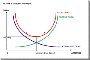Slow Flight – PPL Training